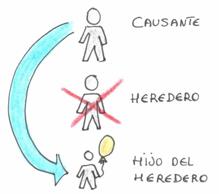 LA REPRESENTACIÓN EN LA HERENCIA. PREMORIENCIA Y POSTMORIENCIA EN LA ...